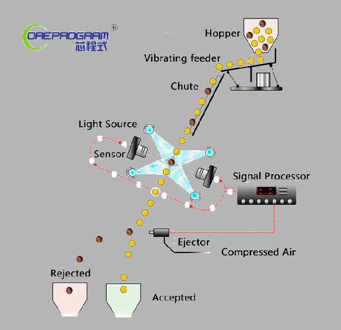40 / 70 Mesh Mineral Powder Sorting Machine Intelligent HD Recognition ...